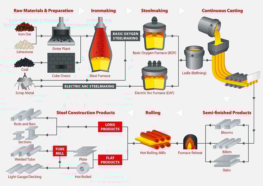 Metal Process control with AI (Step by Step Guide)